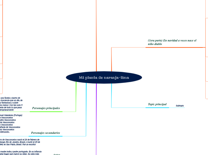 Mi planta de Naranja-Lima - Mind Map